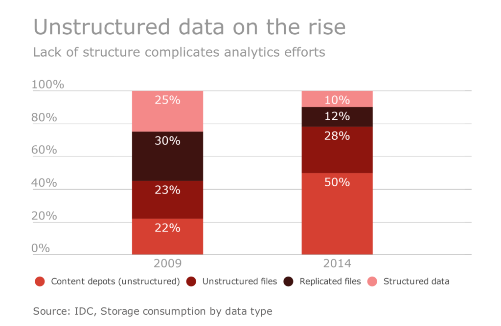 How organizations are dealing with unstructured data - Health Data ...