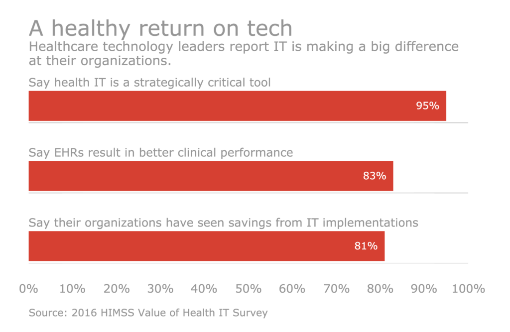 5 steps to avoid failure with technology implementations - Health Data ...