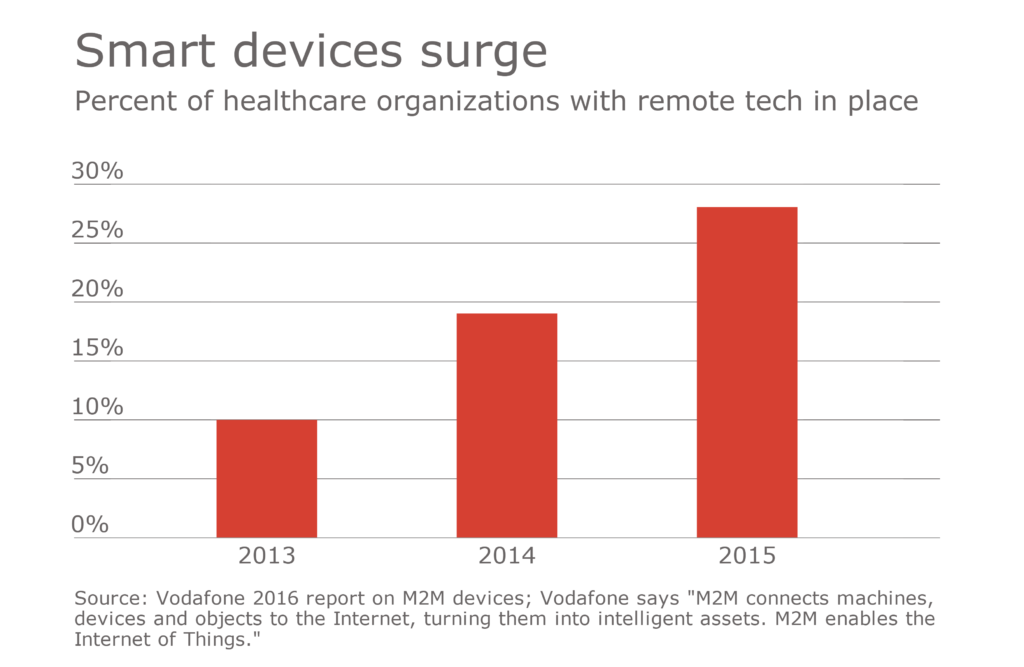 Why IoT security is broken, and how to fix it - Health Data Management
