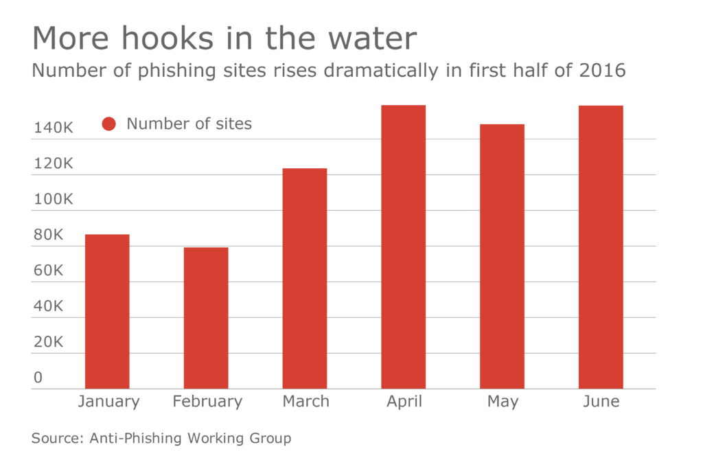 How to raise defenses to defeat phishing attacks - Health Data Management