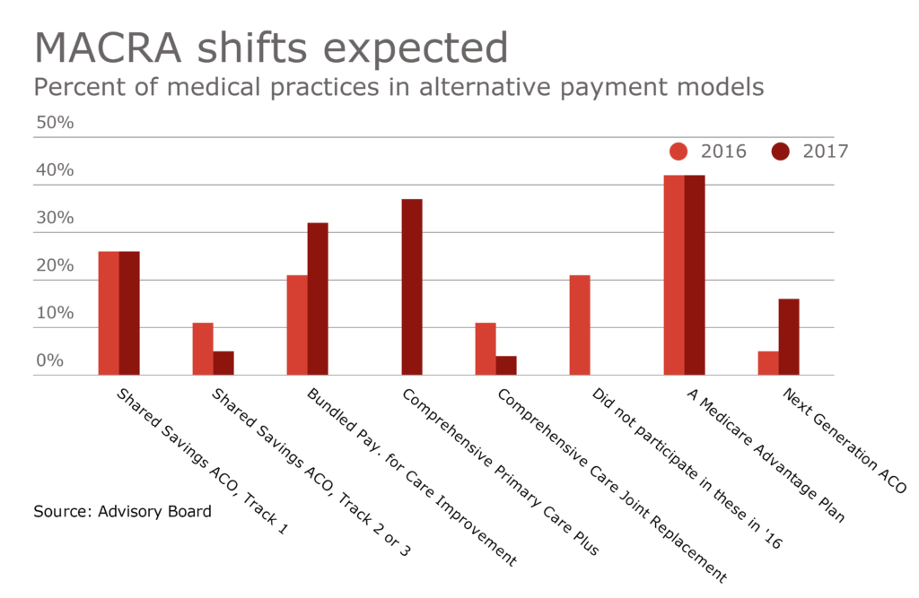 Why many group practices are worrying about MACRA shift - Health Data Management