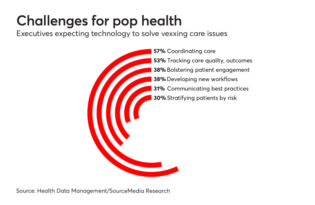 Pop Health Yielding Results But Efforts Face Rising Complexity