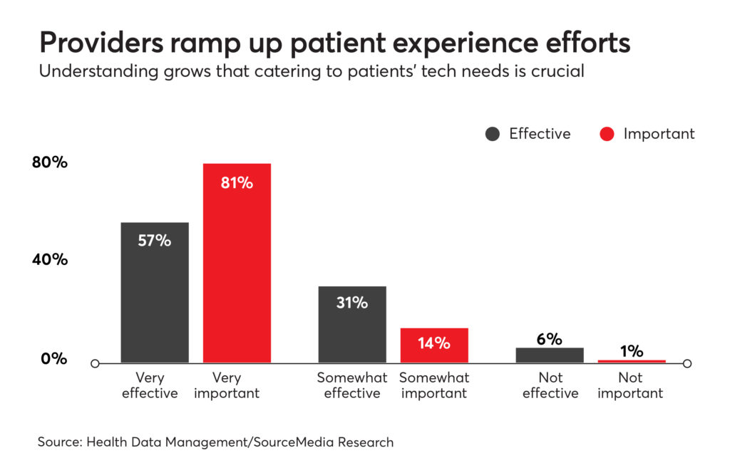 Provider organizations look to tech to improve the patient experience ...