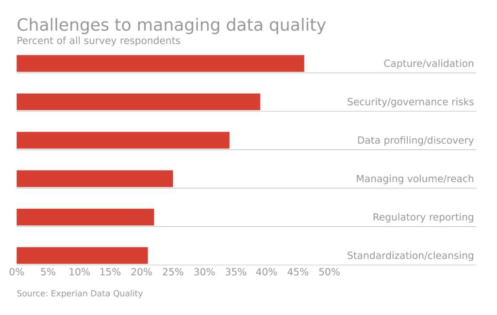 Majority of organizations struggle with data quality - Health Data ...