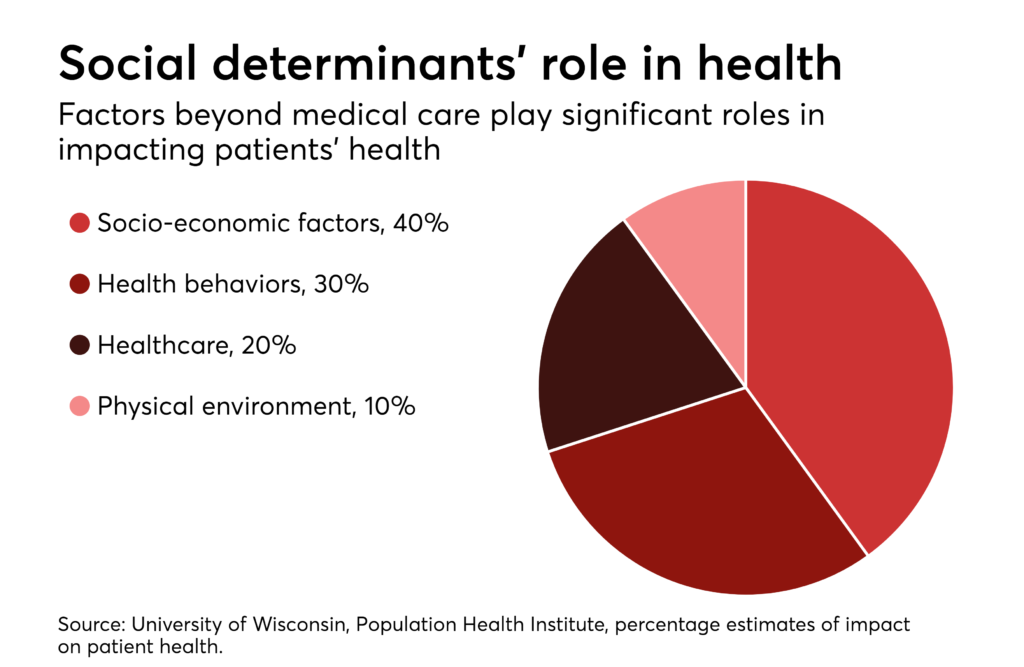 Why It Is Crucial For Tracking Social Determinants Of Health Health