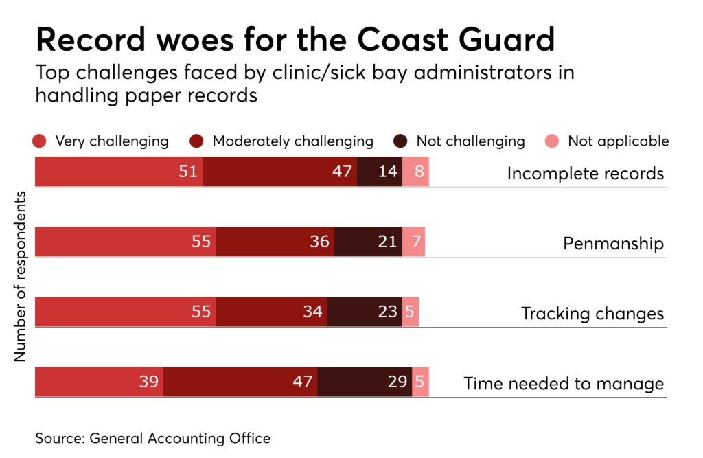Coast Guard to implement same Cerner EHR as DoD - Health Data Management