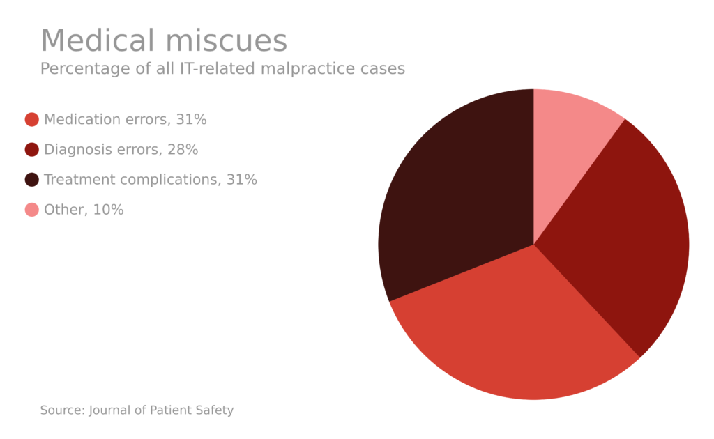 Health IT mistakes can hurt patient safety - Health Data Management