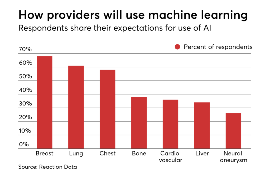How machine learning can drive clinical and operational improvements ...