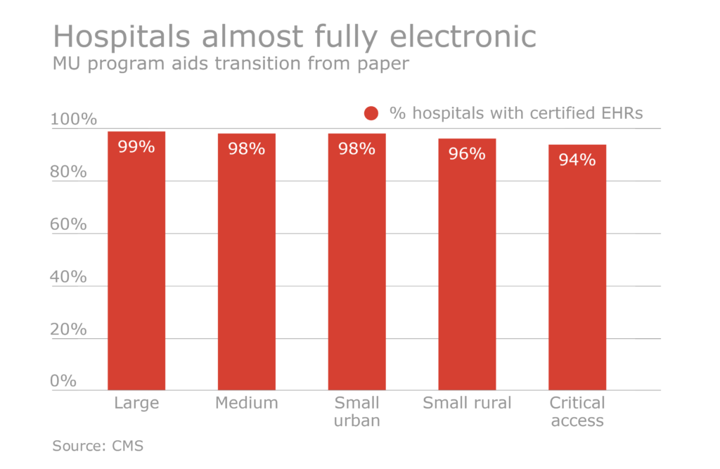 EHRs struggle to keep pace with providers’ needs - Health Data Management