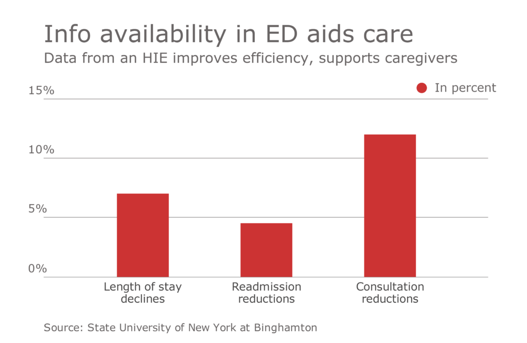 ED access to HIE data can boost efficiency and quality - Health Data ...
