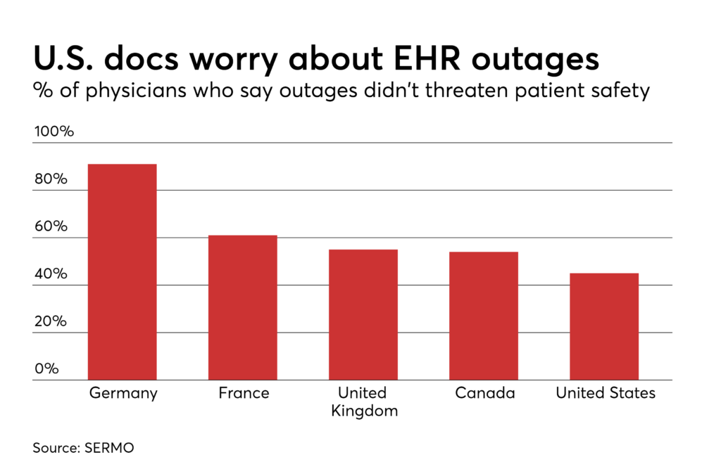 Most doctors say patient health, safety jeopardized by EHR outages ...