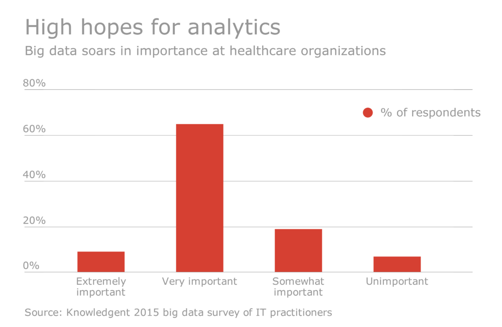 How data pros are trying to achieve ROI with big data - Health Data ...