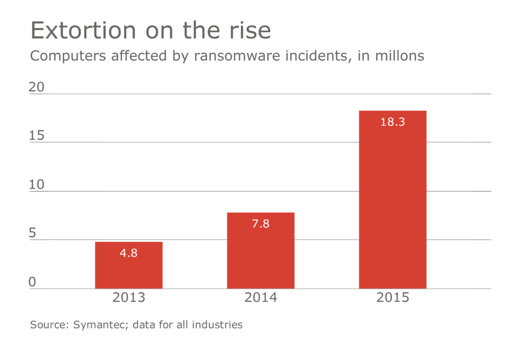Ransomware’s success causing evolution of variants - Health Data Management