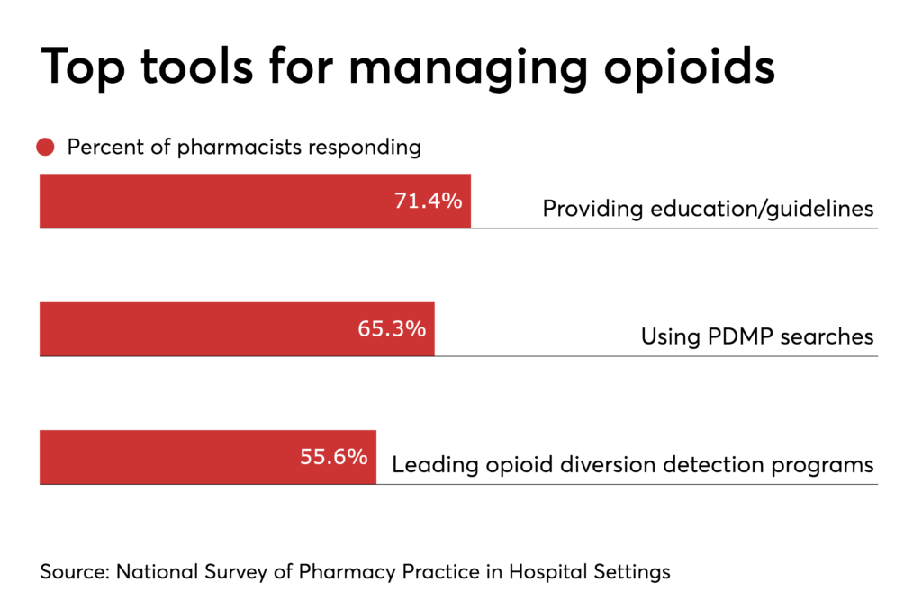Hospital-based pharmacists spearhead opioid stewardship - Health Data ...