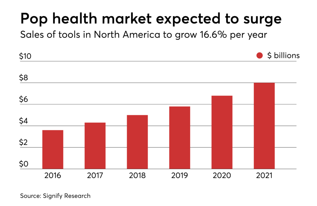 Pop health solutions to manage 245M lives by 2021 - Health Data Management