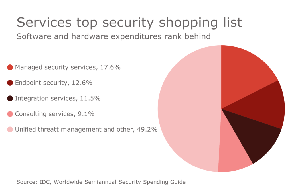 Information security spending to top $101 billion by 2020 - Health Data ...