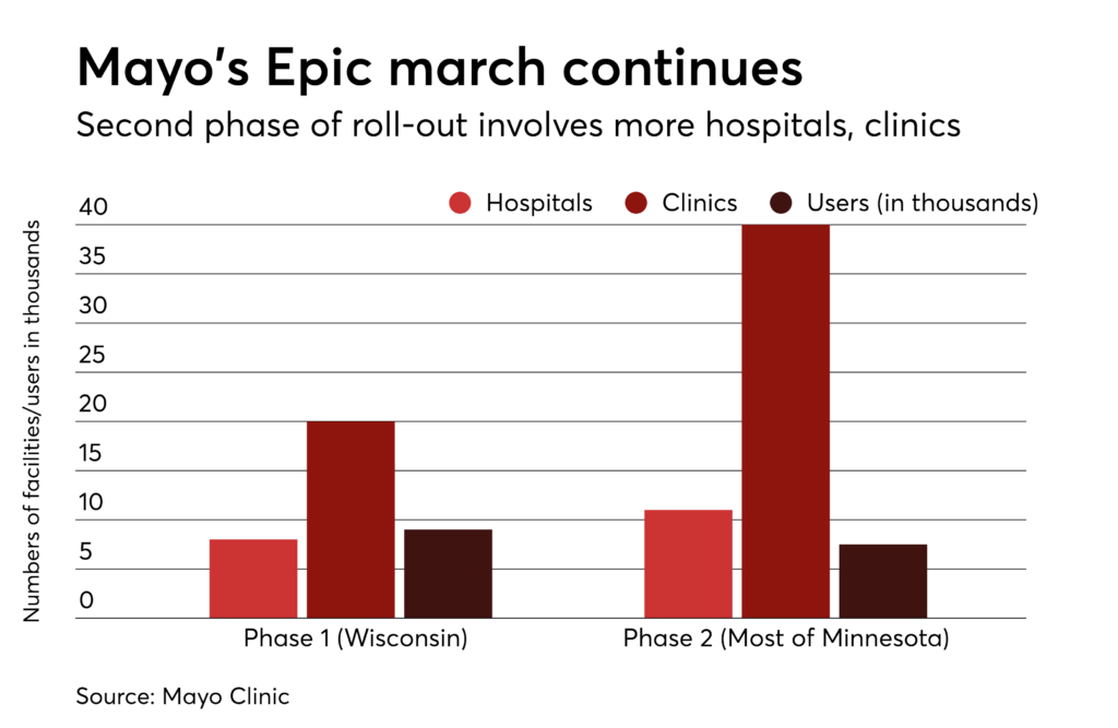 Mayo Clinic starts to roll out second phase of Epic implementation ...