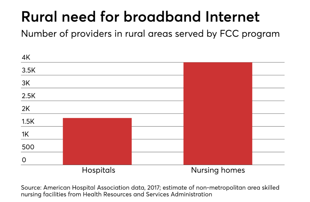 FCC looks to expand $400M cap for Rural Health Care Program - Health ...