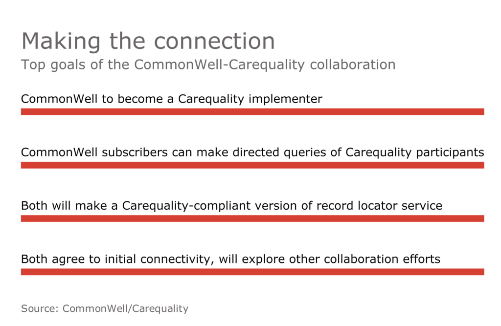 Carequality-CommonWell alliance a boon to interoperability progress ...