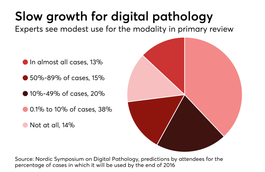 Digital pathology lags radiology in maturity, but offers potential ...