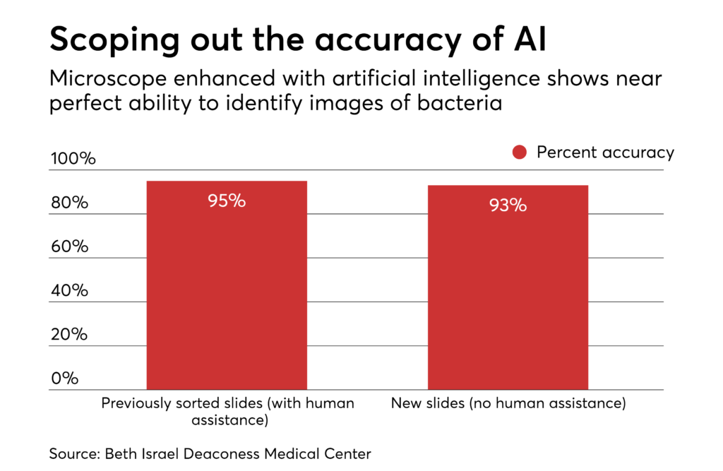 Artificial intelligence identifies bacteria images quickly, accurately ...