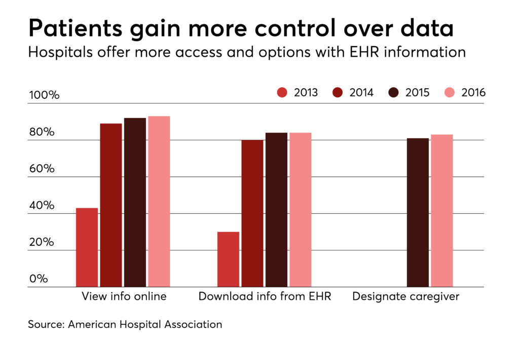 Survey: 93 percent of hospital patients can view EHR online - Health ...