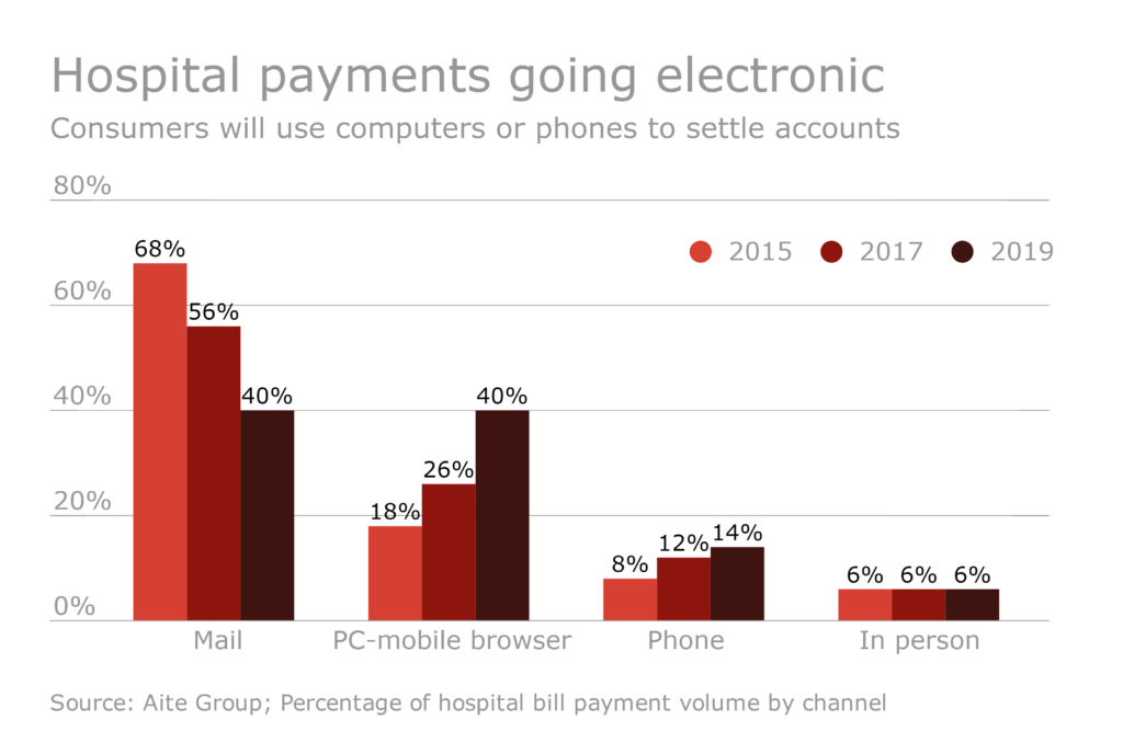 Hospitals face likely cash flow crisis as patient self-pay increases ...