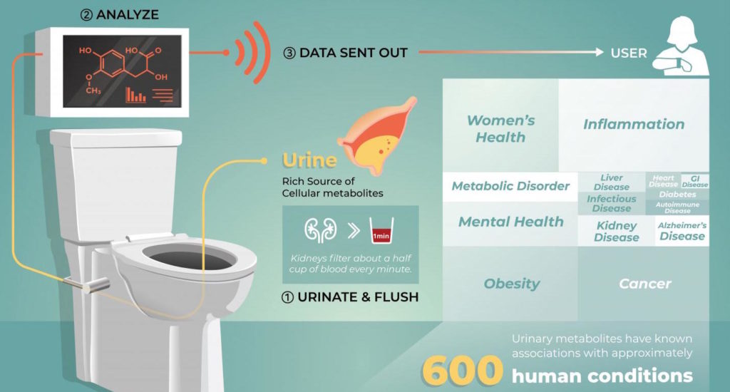Smart toilets seen as future real-time health monitoring tech - Health ...