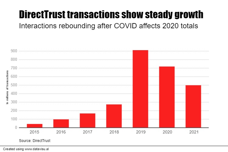 Direct Standard approved by ANSI as a national measure - Health Data ...
