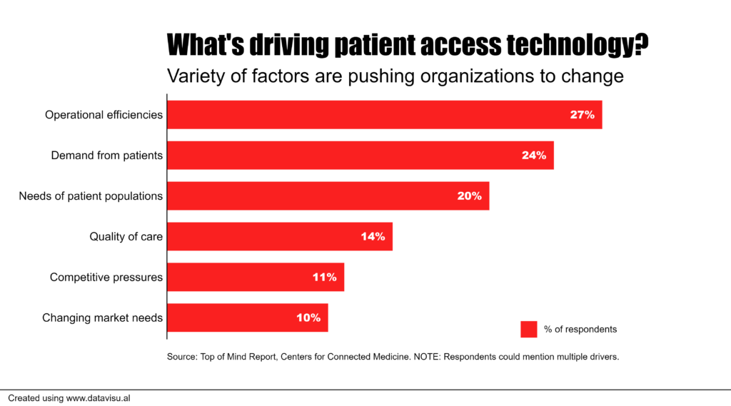 Providers look to digital technology to boost patient access - Health ...