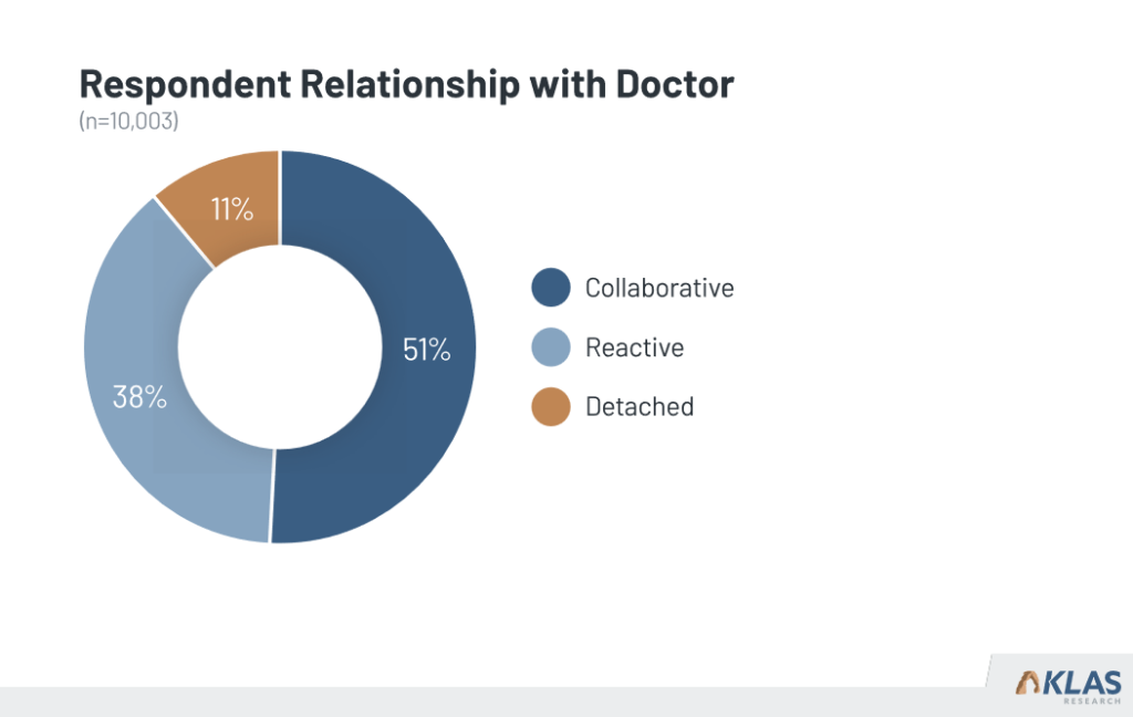 Providers strive for better communication, relationships with consumers ...